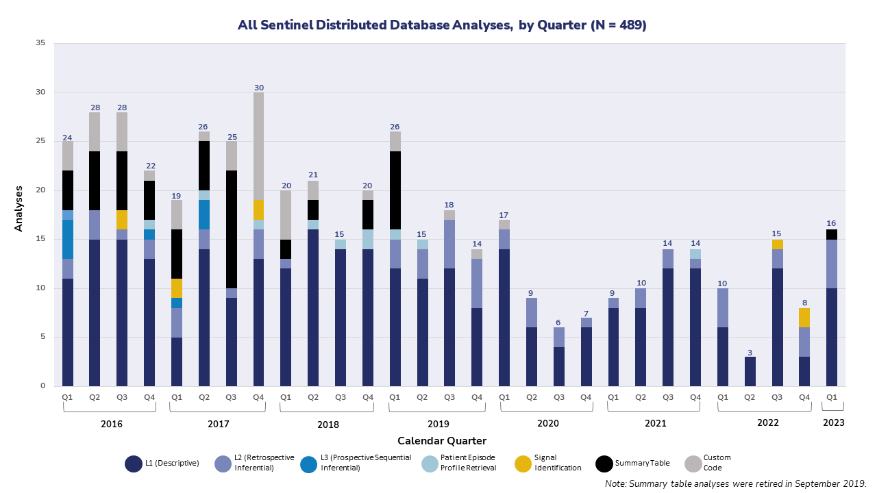 Drug Studies | Sentinel Initiative