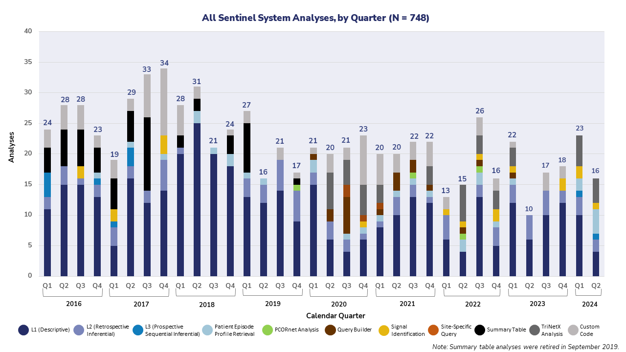 Drug Studies | Sentinel Initiative
