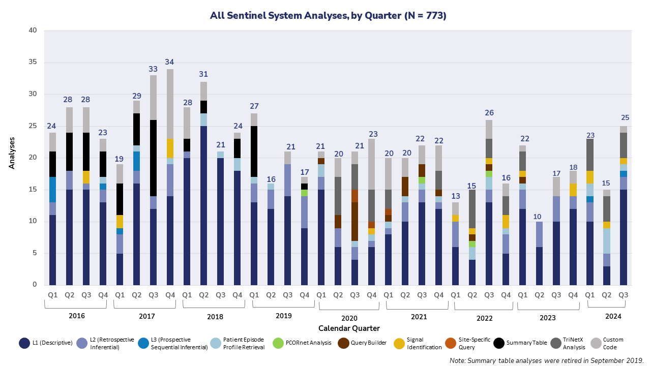 Drug Studies | Sentinel Initiative