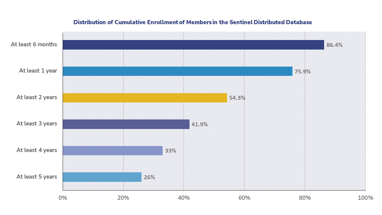 Key Database Statistics | Sentinel Initiative