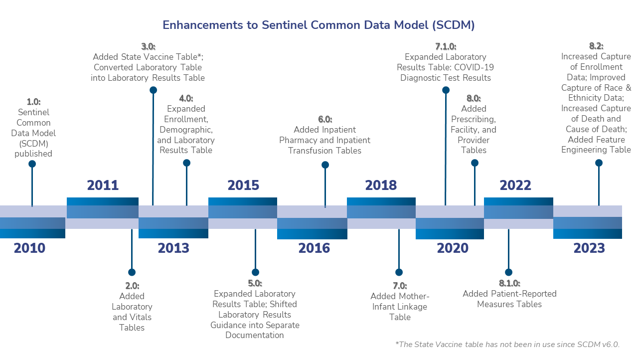 Sentinel Common Data Model | Sentinel Initiative