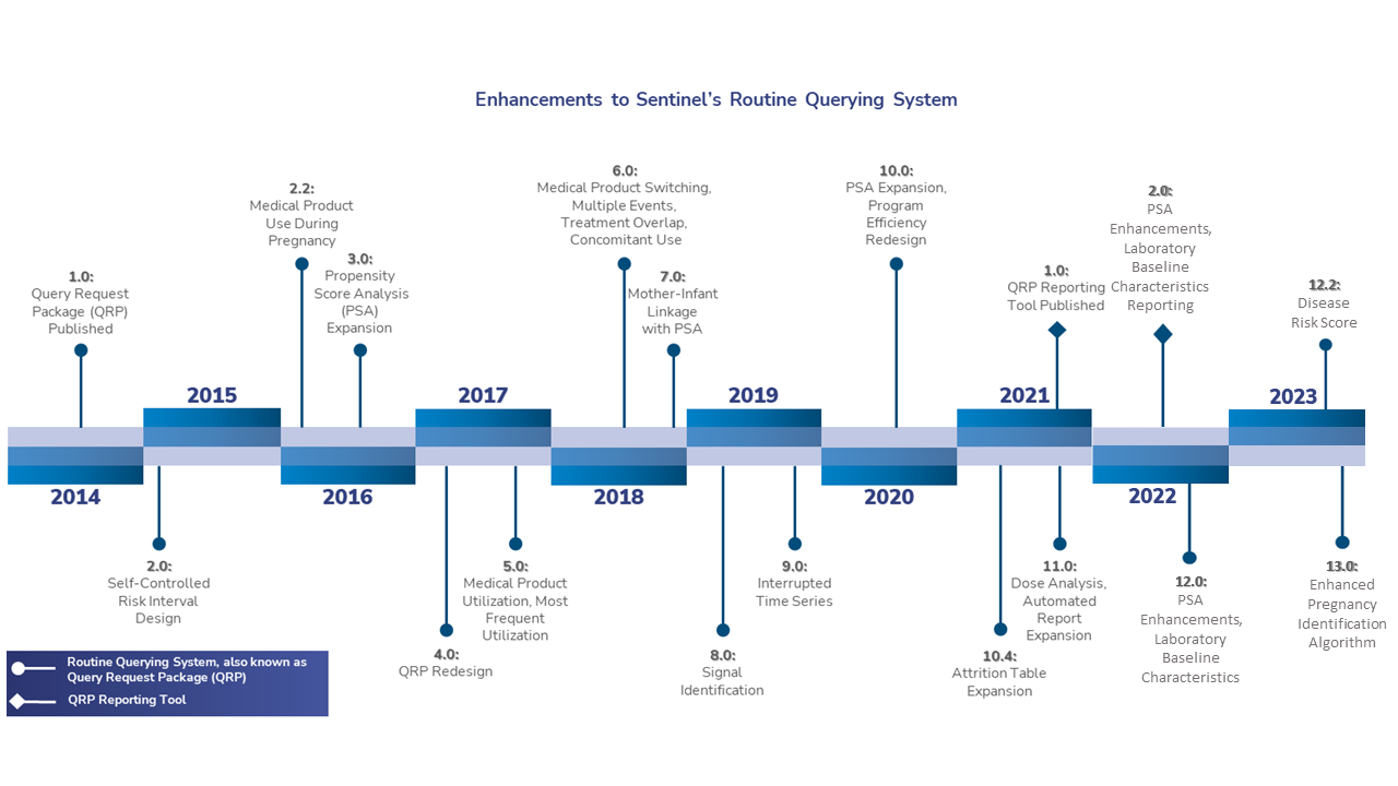 Routine Querying Tools | Sentinel Initiative