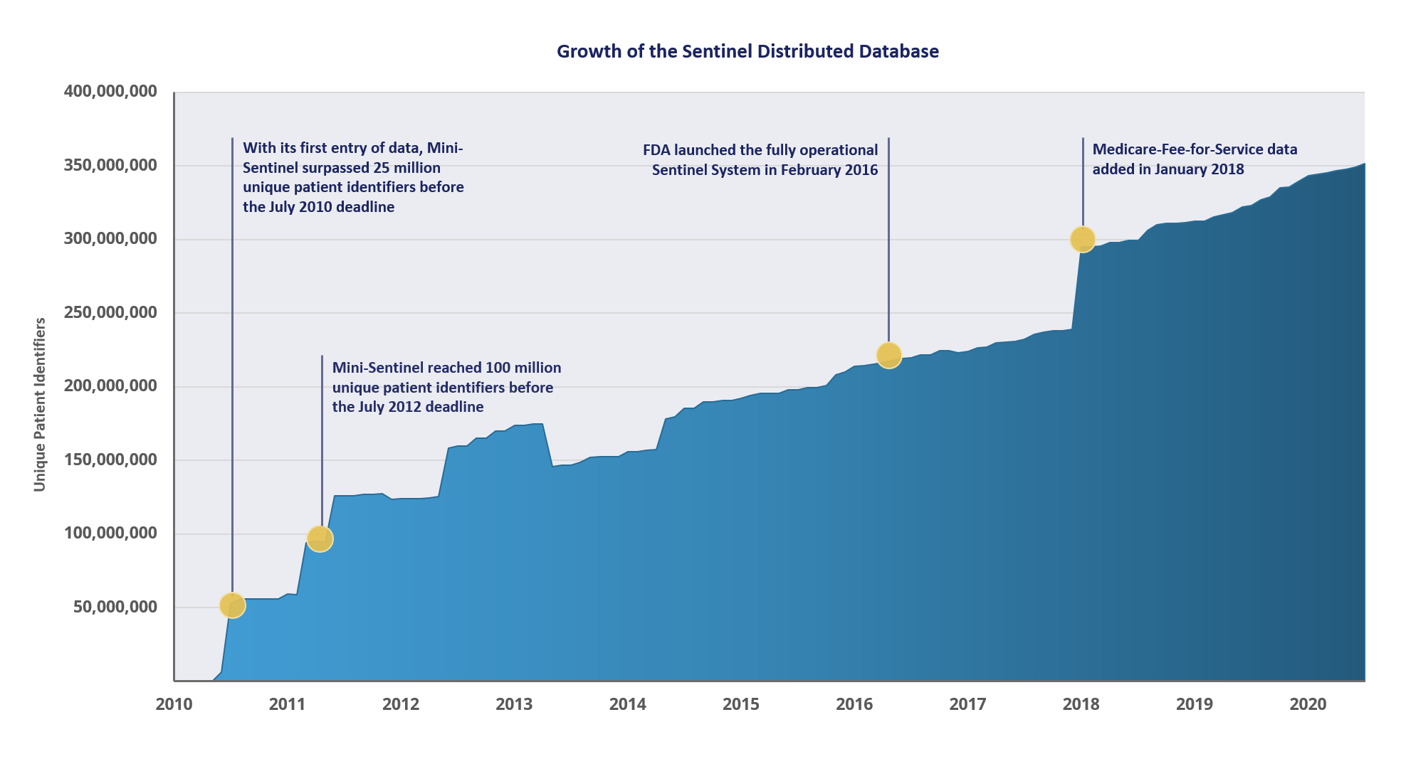 Key Database Statistics | Sentinel Initiative