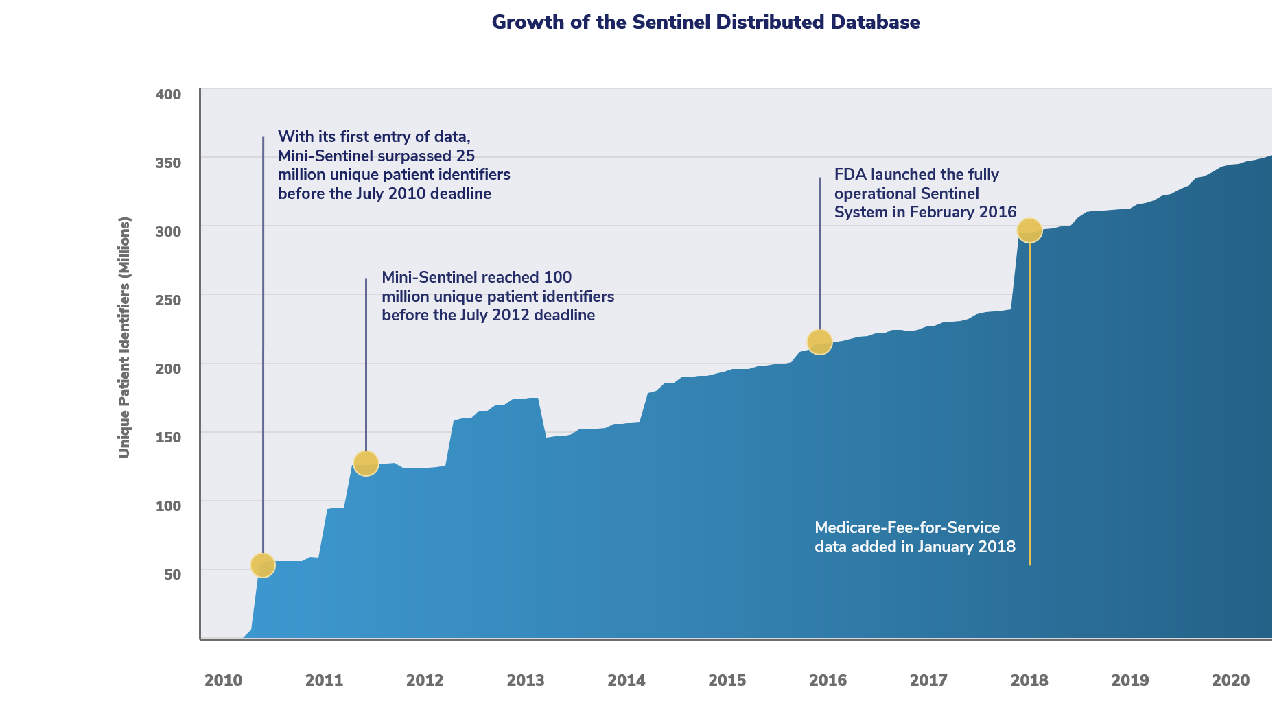 Key Database Statistics | Sentinel Initiative