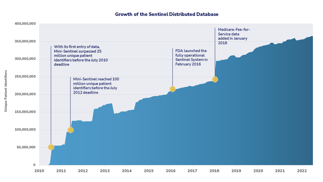 Key Database Statistics | Sentinel Initiative
