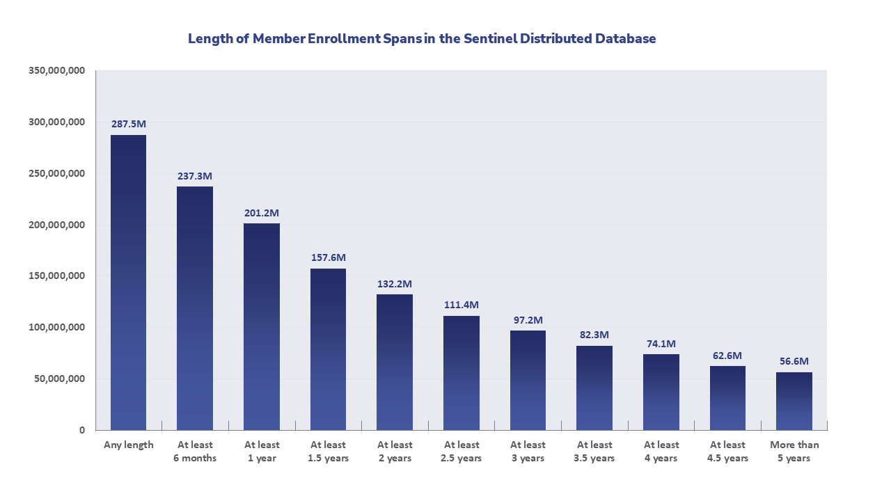 Key Database Statistics | Sentinel Initiative