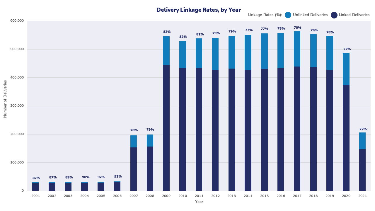 Key Database Statistics | Sentinel Initiative