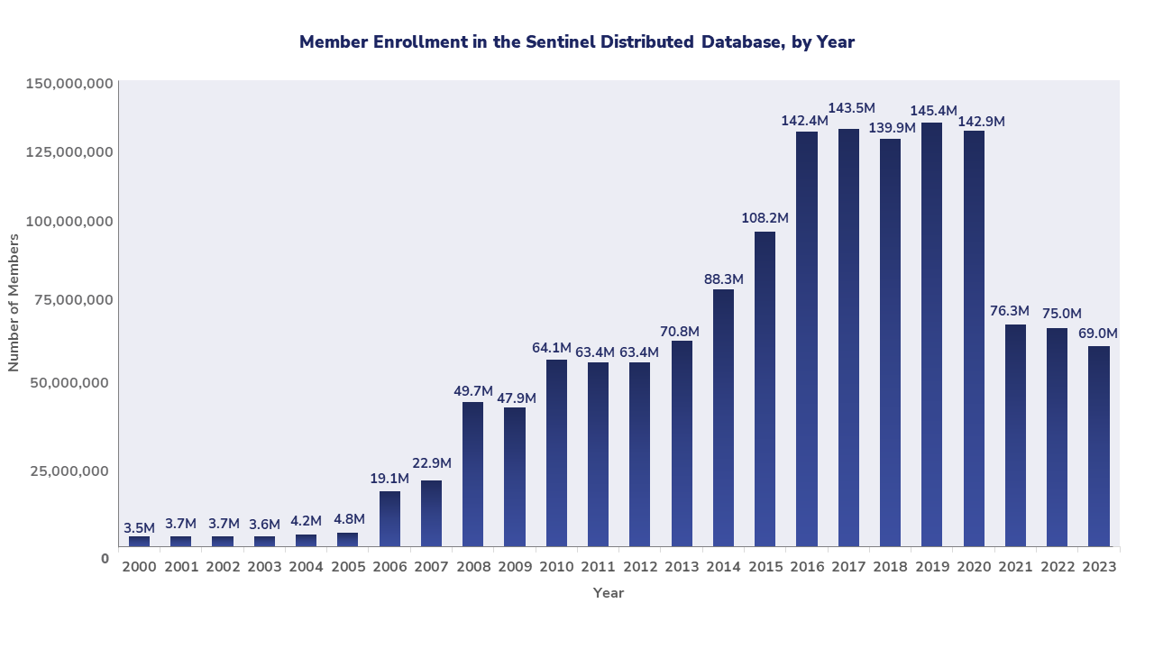 Key Database Statistics | Sentinel Initiative