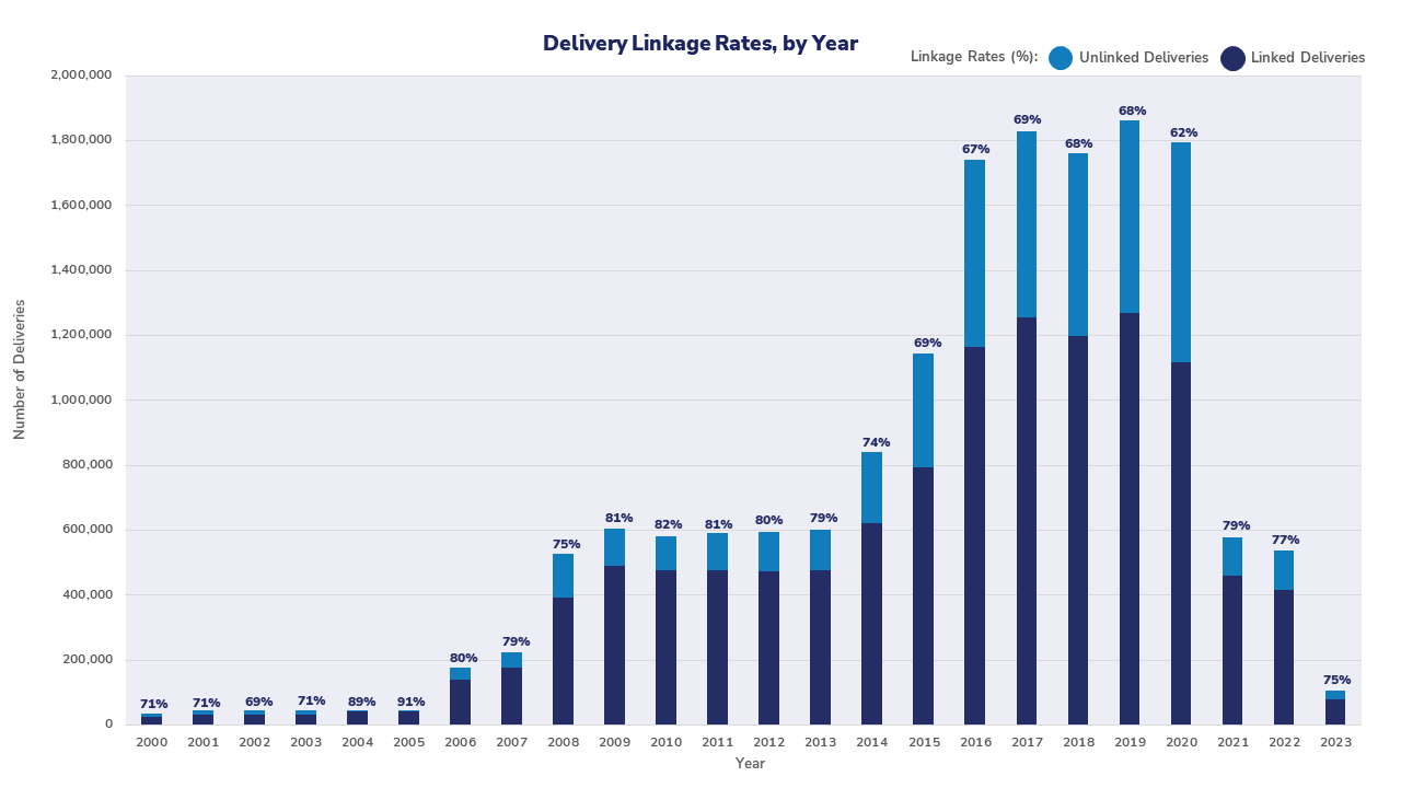 Key Database Statistics | Sentinel Initiative