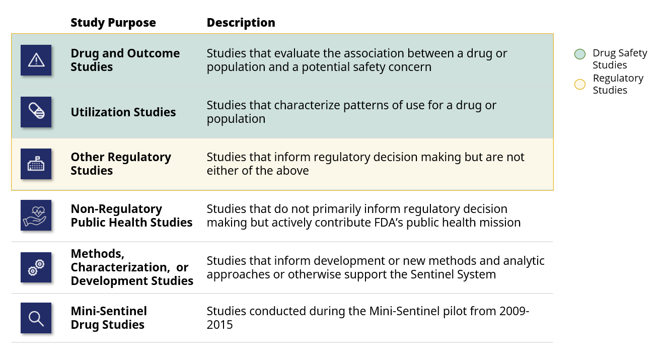 Drug Studies | Sentinel Initiative