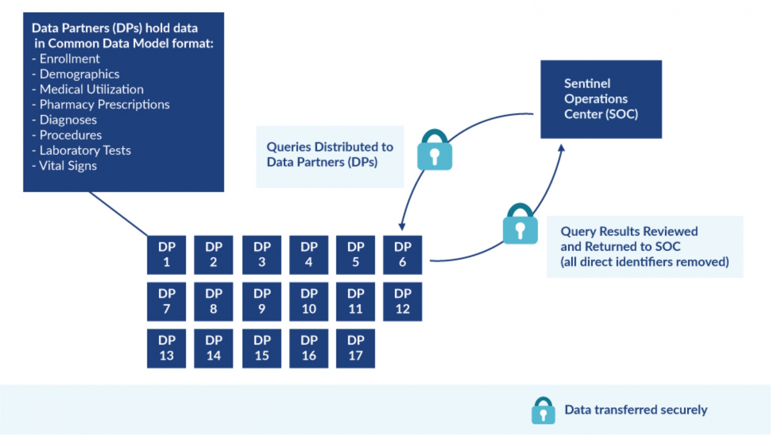 How Sentinel Gets Its Data | Sentinel Initiative How Sentinel Gets Its Data | Sentinel Initiative