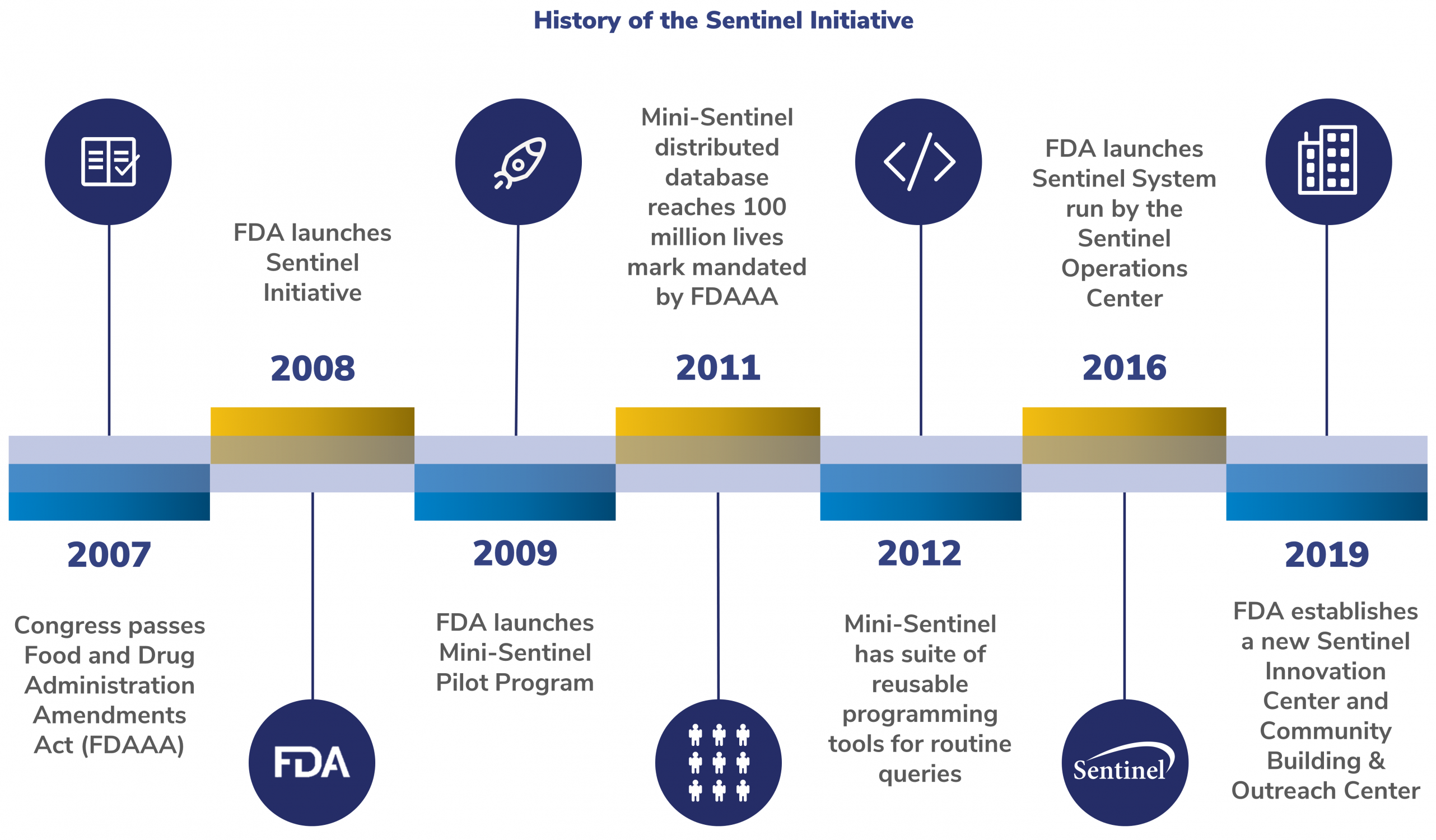 About the Food and Drug Administration (FDA) Sentinel Initiative ...